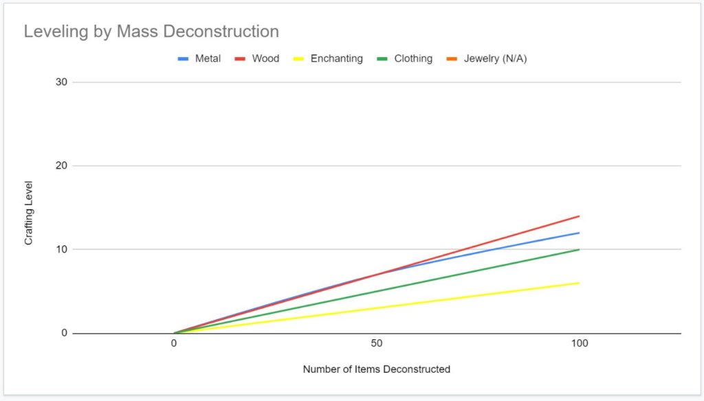 TheoryCRAFTING: Mass Deconstruction and Leveling - BenevolentBowd.ca
