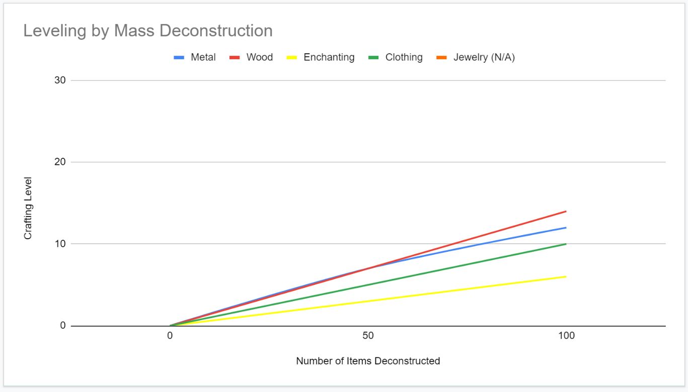 TheoryCRAFTING: Mass Deconstruction and Leveling - BenevolentBowd.ca