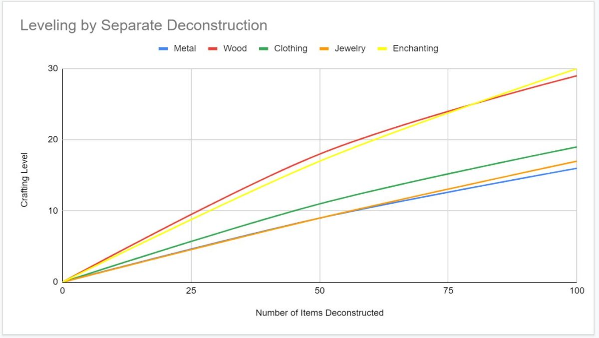 TheoryCRAFTING: Mass Deconstruction and Leveling - BenevolentBowd.ca